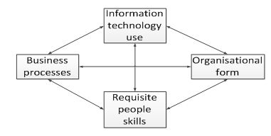 Dynamics CRM, Change Management and the Leavitt Diamond | Magnetism ...