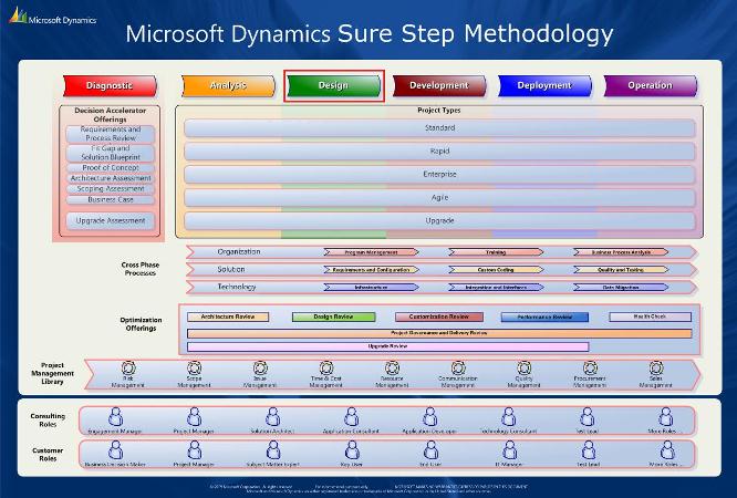 Sure Step Design Phase –the final solution blueprint | Magnetism ...