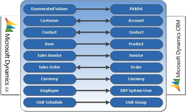 Connector for Microsoft Dynamics CRM and Microsoft Dynamics AX ...