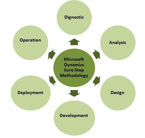 Sure Step Methodology - Analysis Phase | Magnetism Solutions | NZ ...