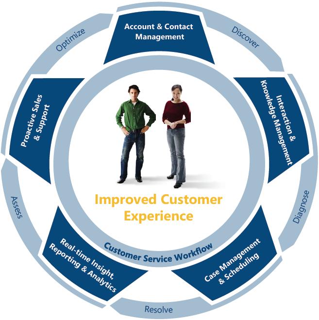 How Can Microsoft Dynamics CRM Help You Implement Great Customer ...