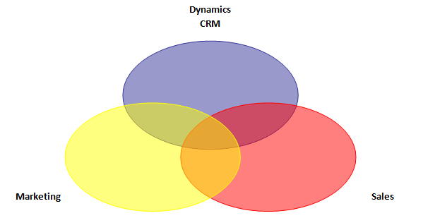 Dynamics CRM Feature - Closed Loop Marketing | Magnetism Solutions | NZ ...