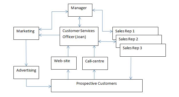 Automate Your Sales Process with Microsoft Dynamics CRM | Magnetism ...