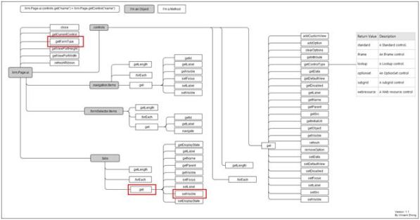 Dynamics CRM 2011 Xrm.Page Object Model Learning Resources and Examples ...